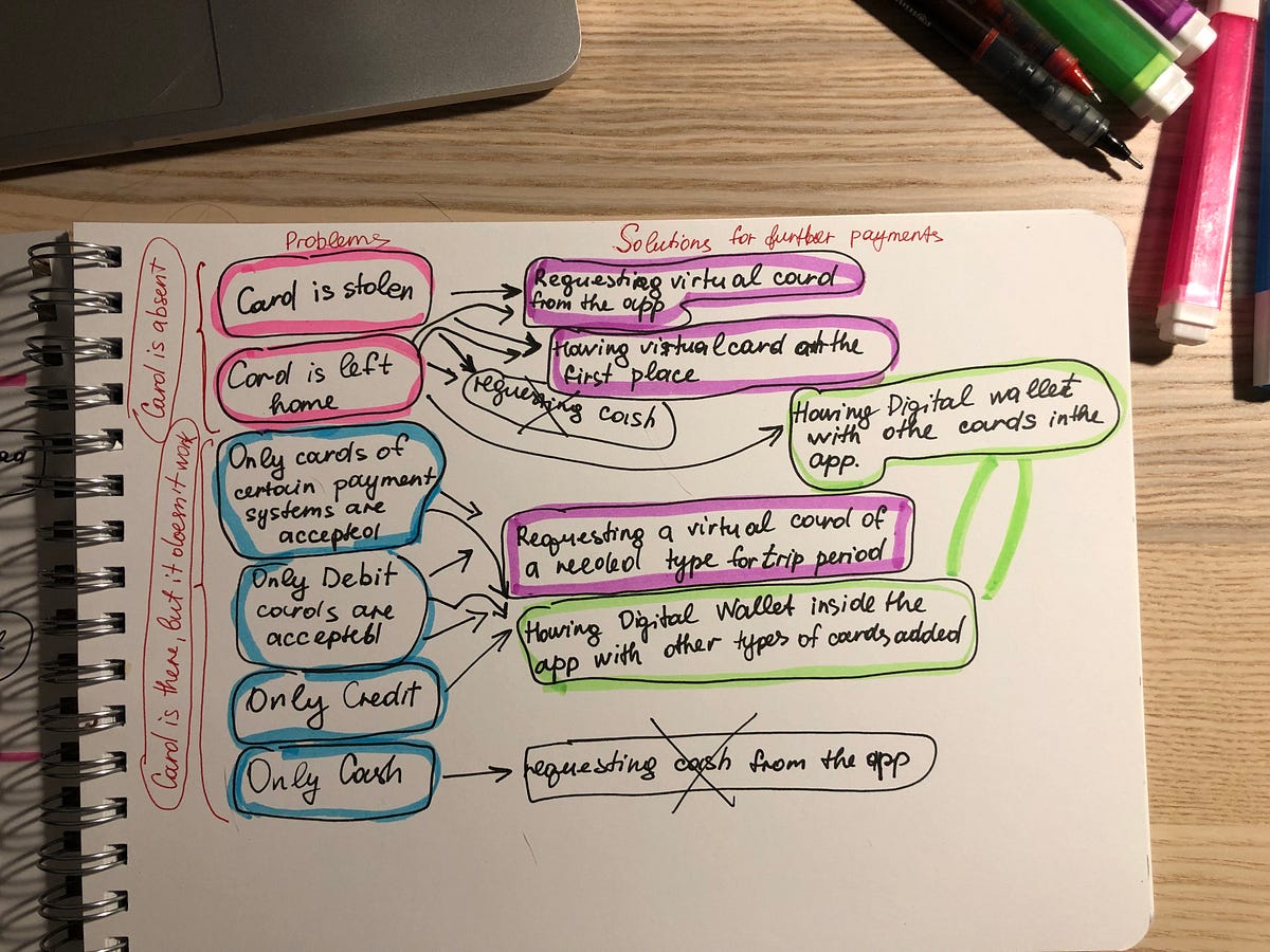 IronHack Design Thinking Exercise | by Yuliya Savyuk | Medium