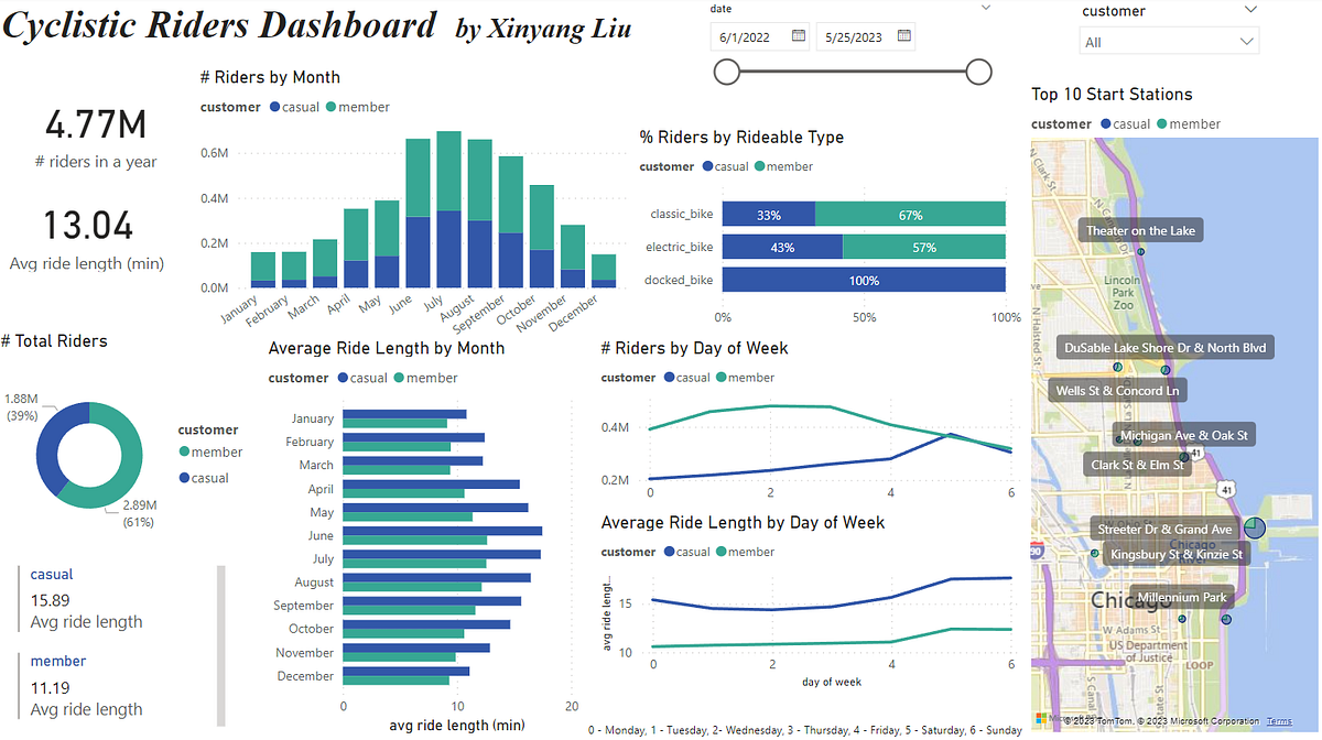 Cyclistic Bike-share Service Analysis | by Xinyang Liu | Medium