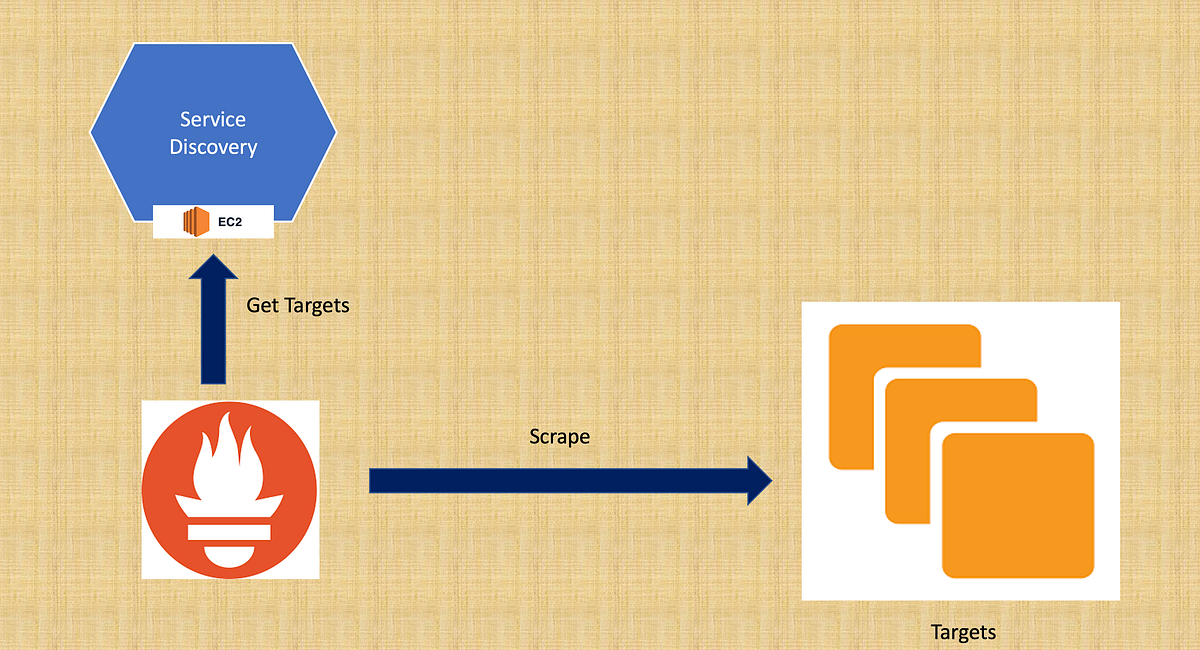 Dynamic Monitoring — AWS EC2 Instances Using Prometheus | by Amit Ray | Medium