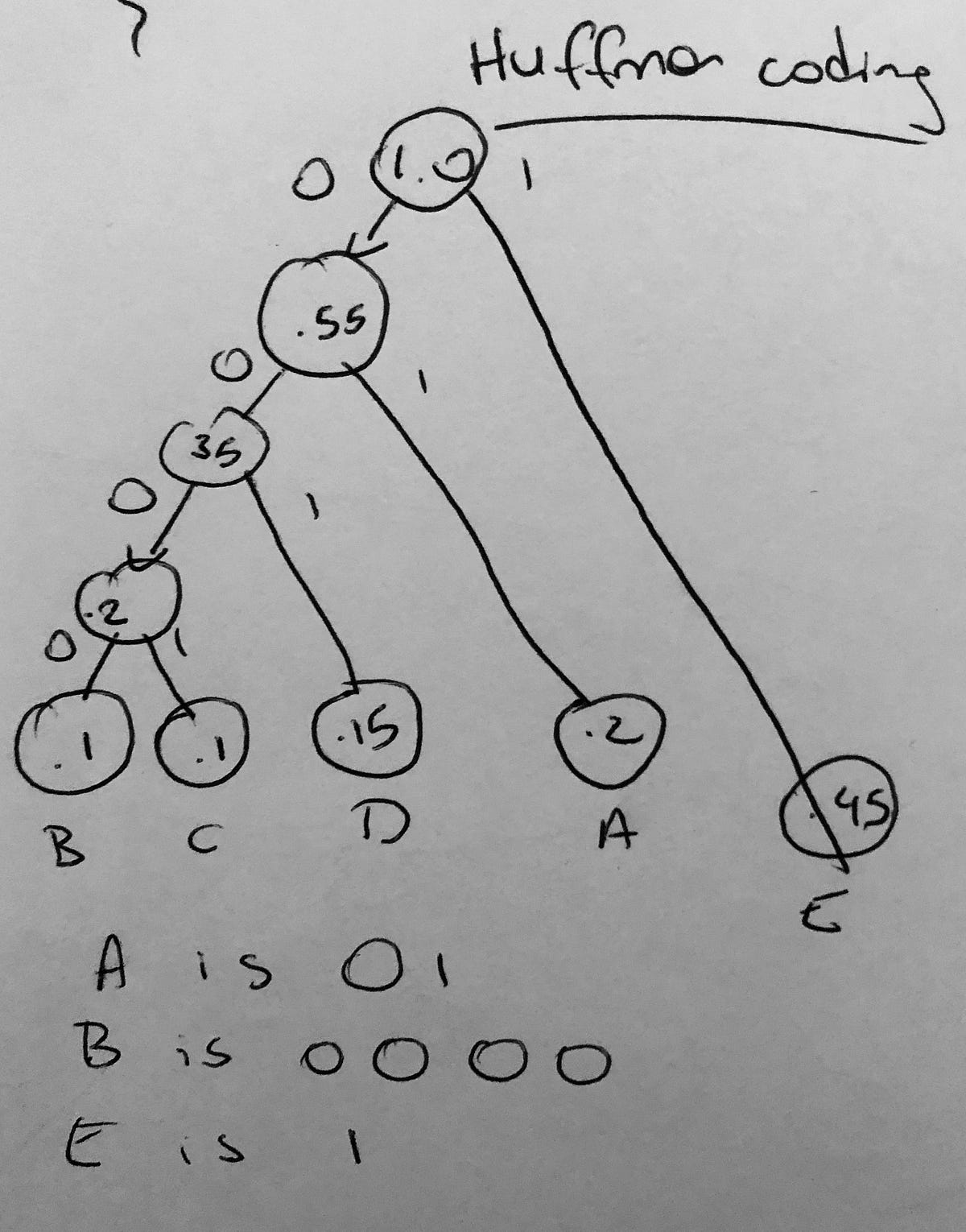 Huffman Coding. If you had to communicate using… | by Ilknur Eren | Medium