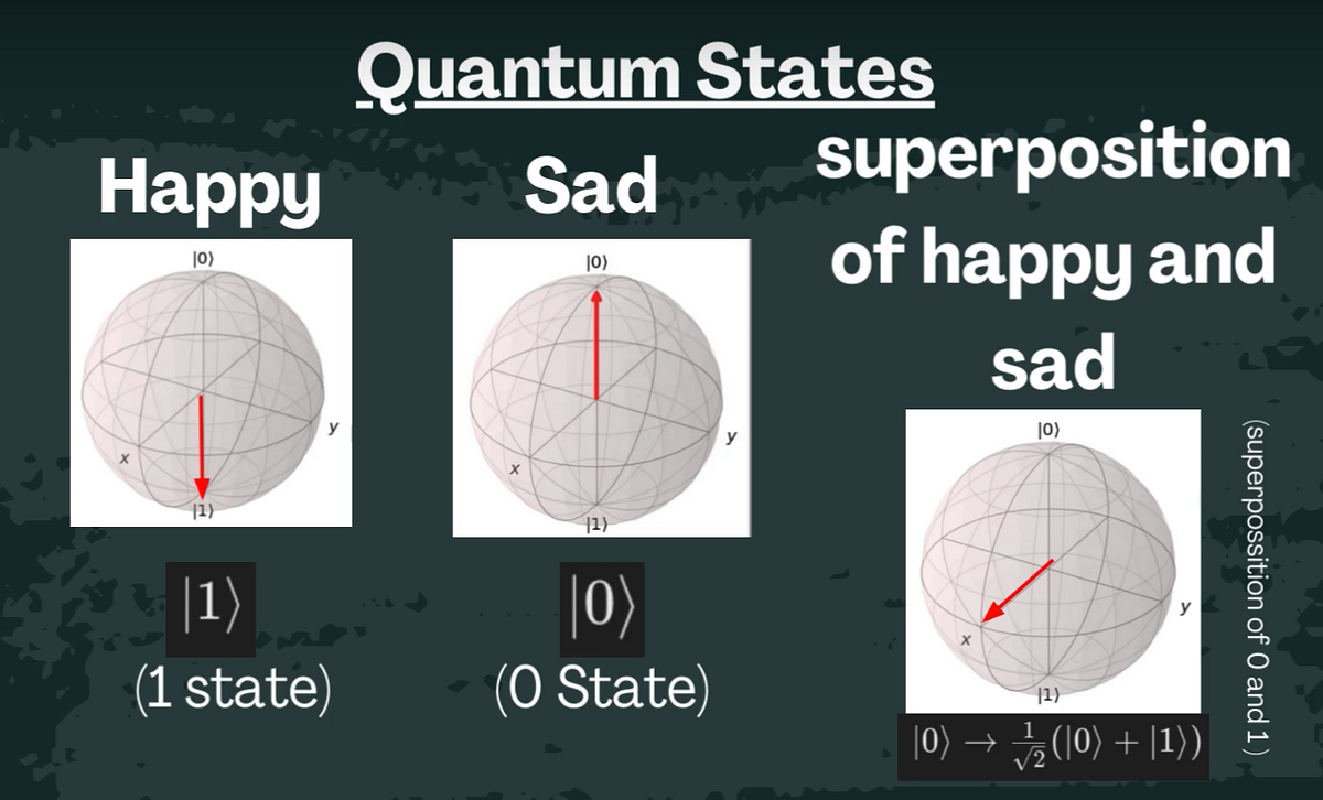 Quantum Computing Concepts Explained using emotional states | by ...