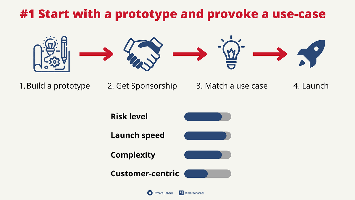 Three illustrated strategies for launching your Proof Of Concept (POC ...
