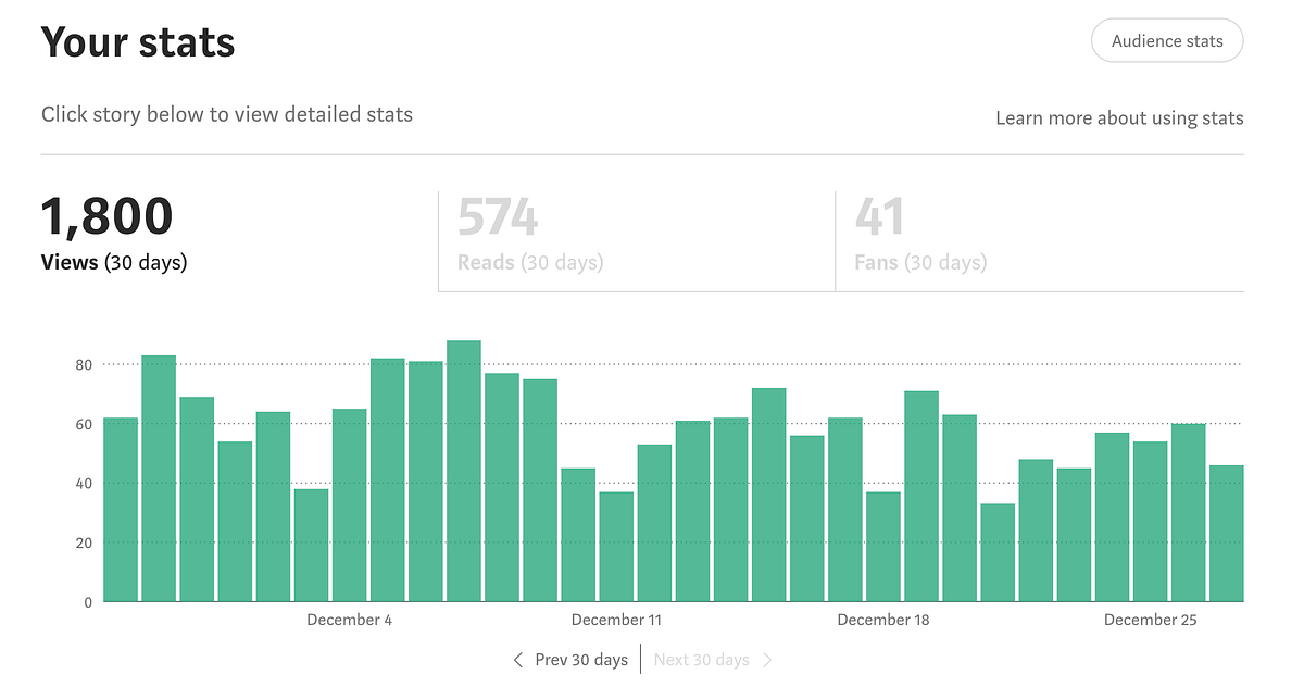 I made $154 on Medium Last Month — Here’s My Writer’s Guide | by ...