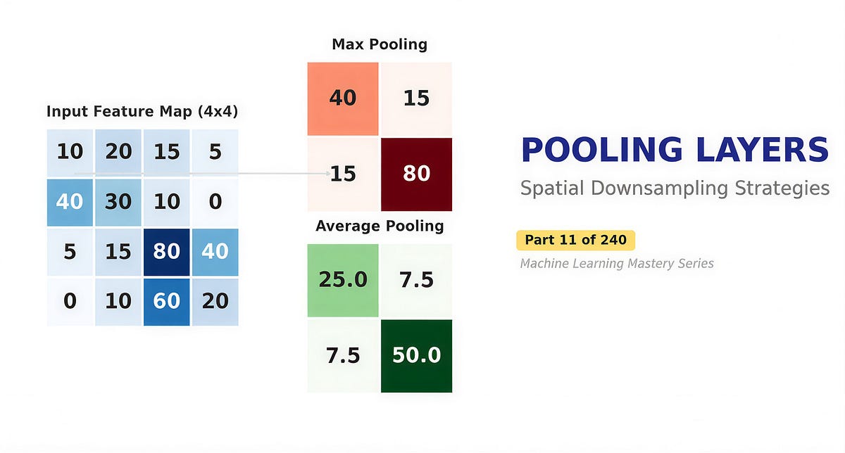Pooling Layers: Spatial Downsampling Strategies - Aashik Baruwal ...