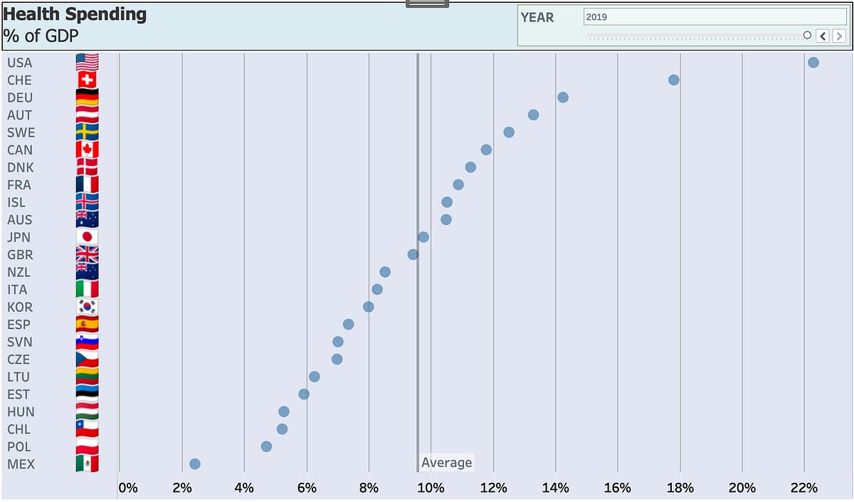 Why the U.S. Stands Out: Reworking OECD Health-Spending Charts for ...