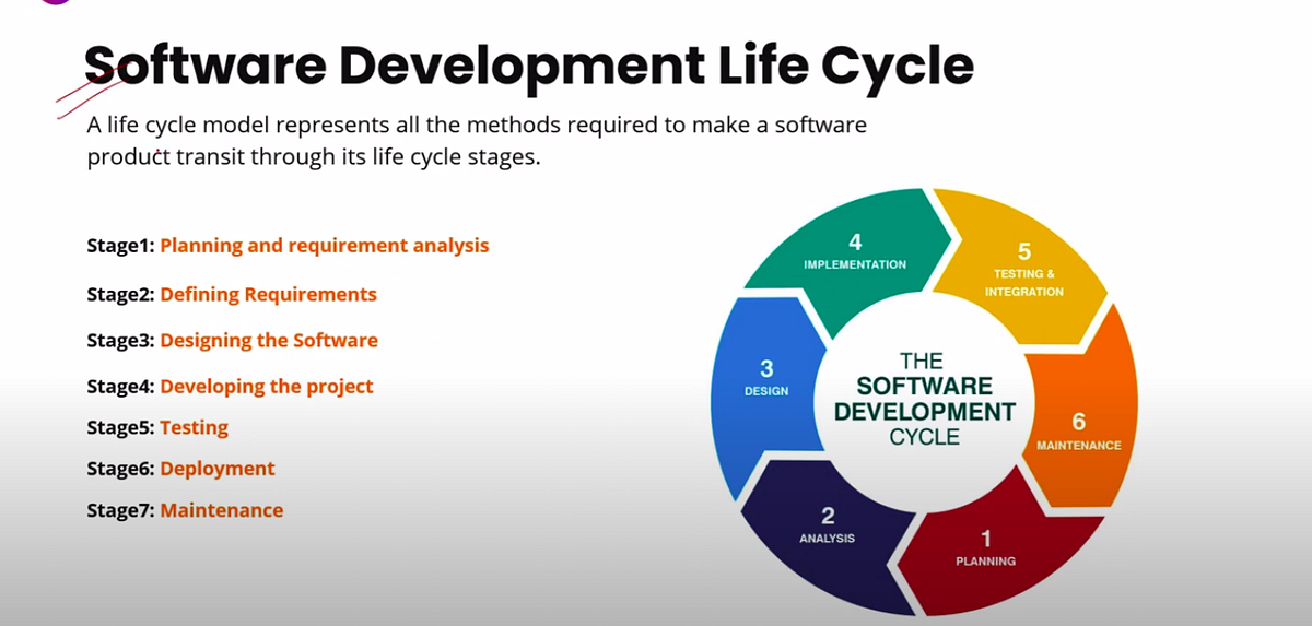 All about SDLC ?. Waterfall : | by rayhan | Jun, 2024 | Medium