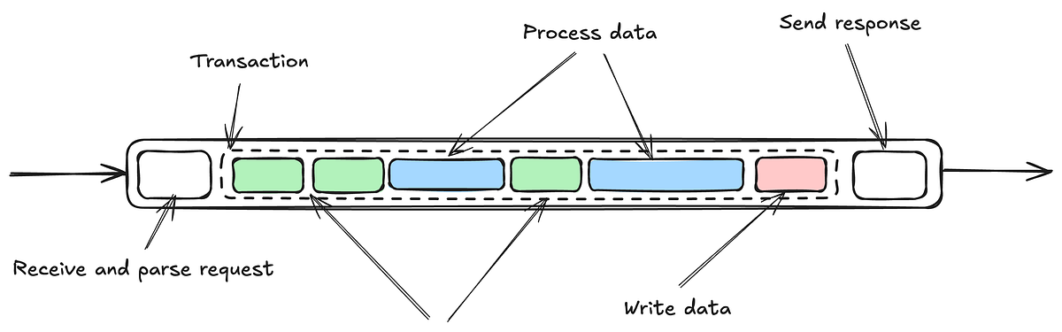 So, how big should that connection pool be? | by Gábor Farkas | Medium