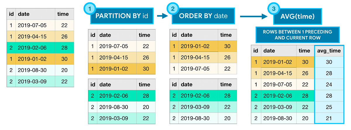 Avançando em SQL: Window Function. | by Davi Garcia Miranda | Medium