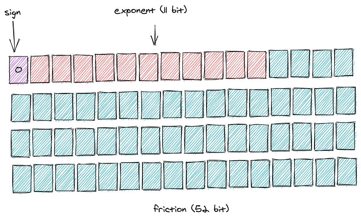 Questions For Bitstring Binary Charlist And String In Elixir — Part 1 Bitstring Or Bits
