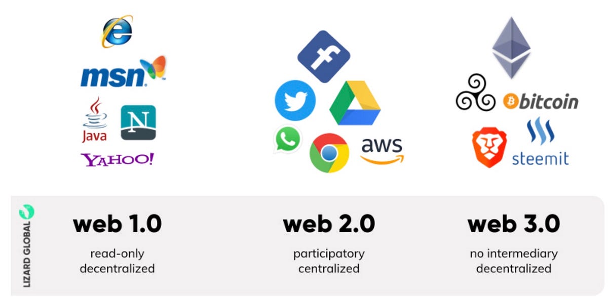 Web 3.0 & Its Importance. The advantages and its limitations! | by ...