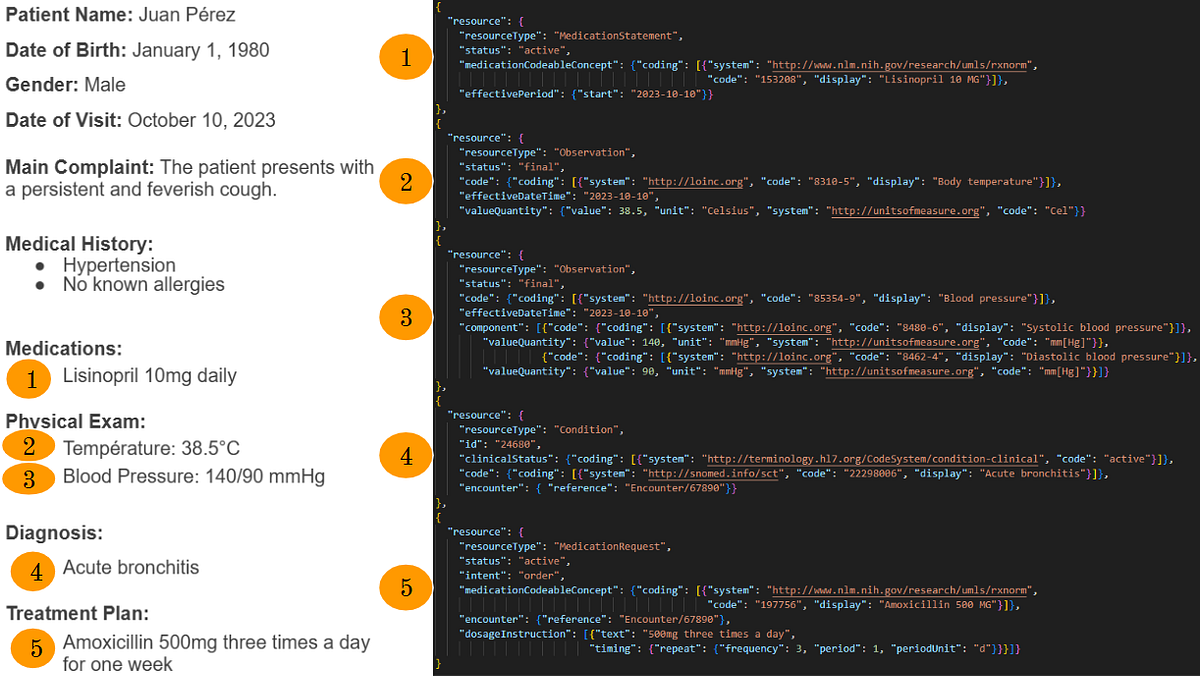 Unlocking Insights from Unstructured Medical Text with Large Language Models | by Julien ...