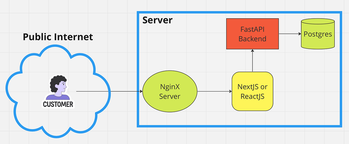 I Finally Figured out Nginx Reverse Proxy | by Irtiza Hafiz | Dev Genius