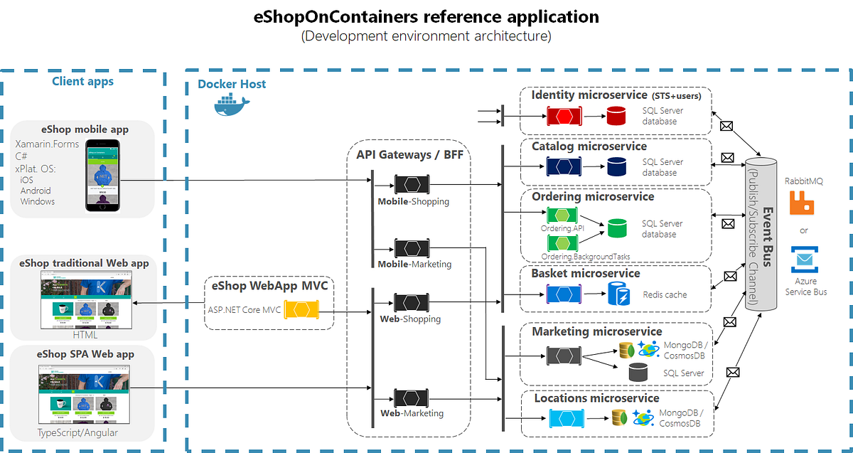 What are Microservices? and Why do we use it? | by Syed Umer Hasan | Medium