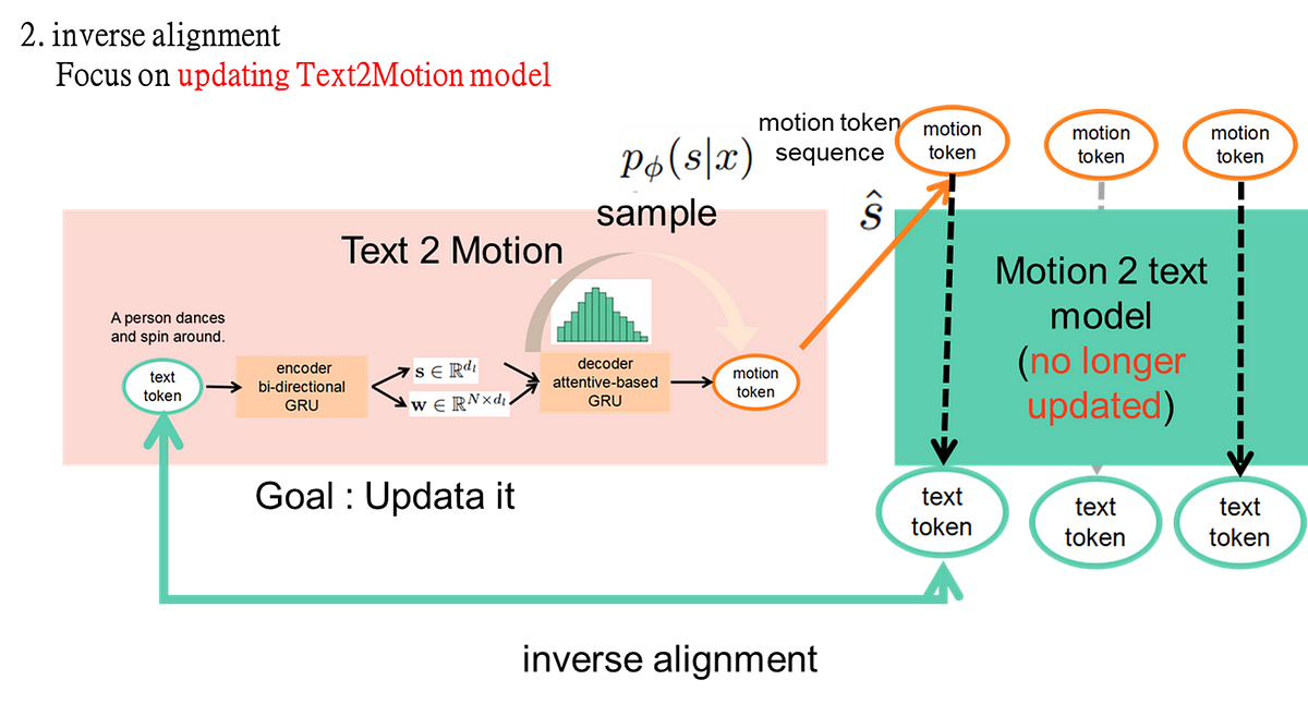 [paper Reading] Tm2t Stochastic And Tokenized Modeling For The Reciprocal Generation Of 3d
