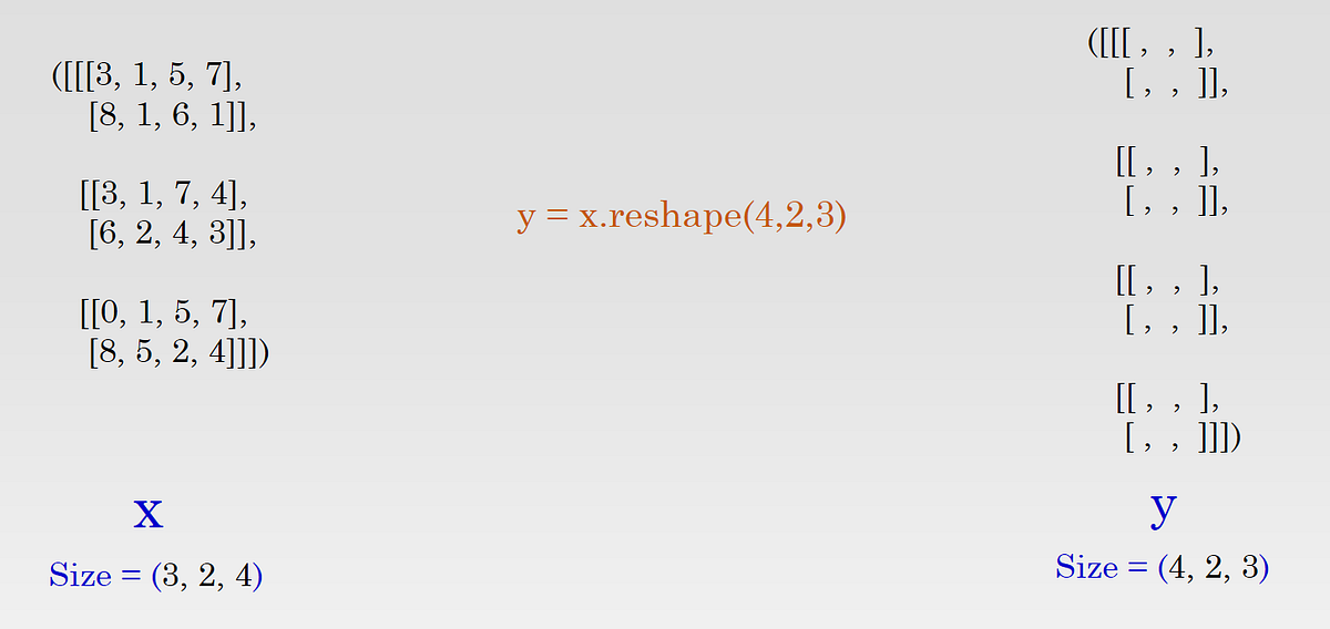 Reshaping Tensors Made Easy: Exploring PyTorch’s reshape() Command | by ...