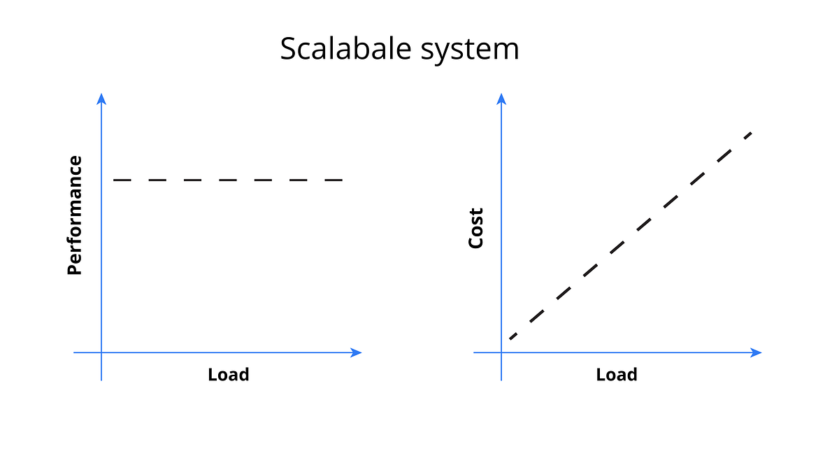 Understanding System Design tradeoffs using real life examples | by ...