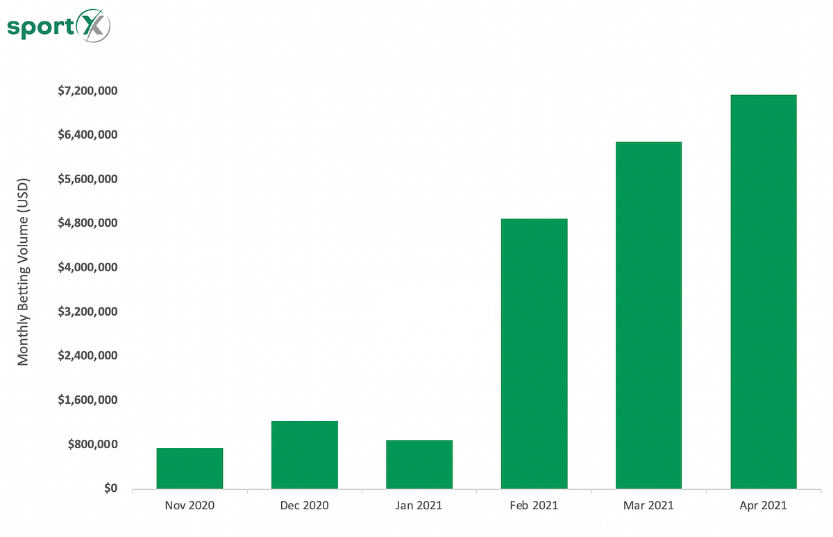SportX April 2021 Update. Recapping April and looking ahead to… | by SX ...