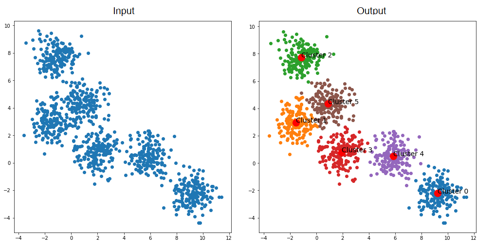 Centroid Neural Network: An Efficient and Stable Clustering Algorithm | by LA Tran | Towards AI
