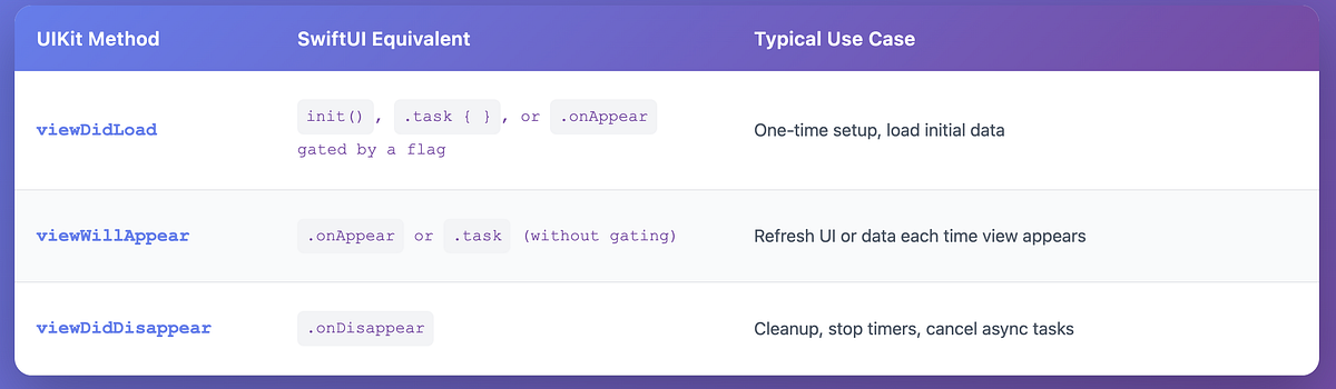 Mastering SwiftUI Lifecycles: The Modern Equivalent of viewDidLoad ...