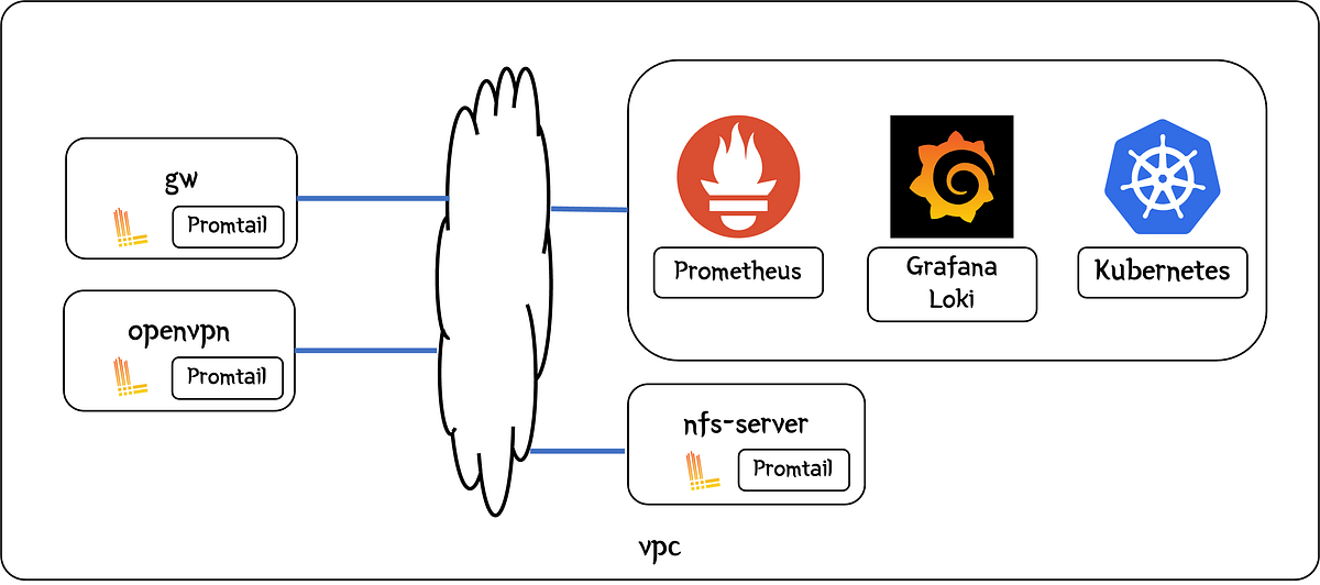 Improve observability by adding logs to Grafana on a Kubernetes cluster ...