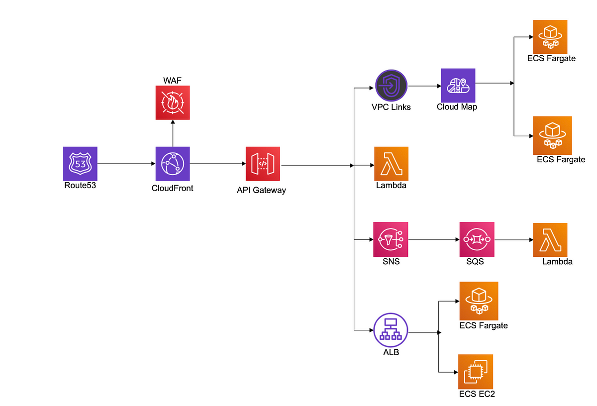 AWS CloudFront (CDN) Integration with APIGW Custom Domain | by Chandra ... AWS CloudFront (CDN) Integration with APIGW Custom Domain | by Chandra ...