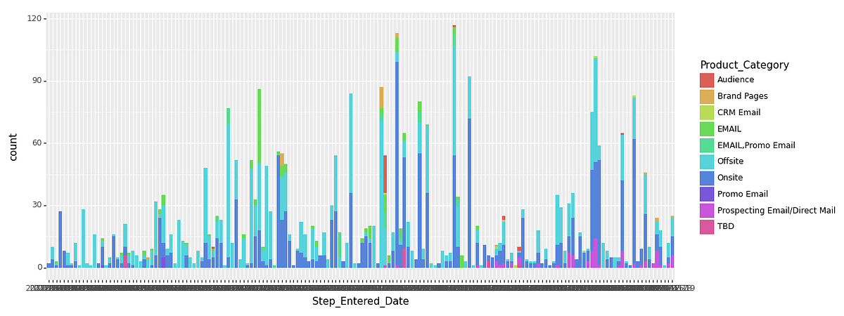 Plotting using Plotnine - Yui Nishimoto - Medium