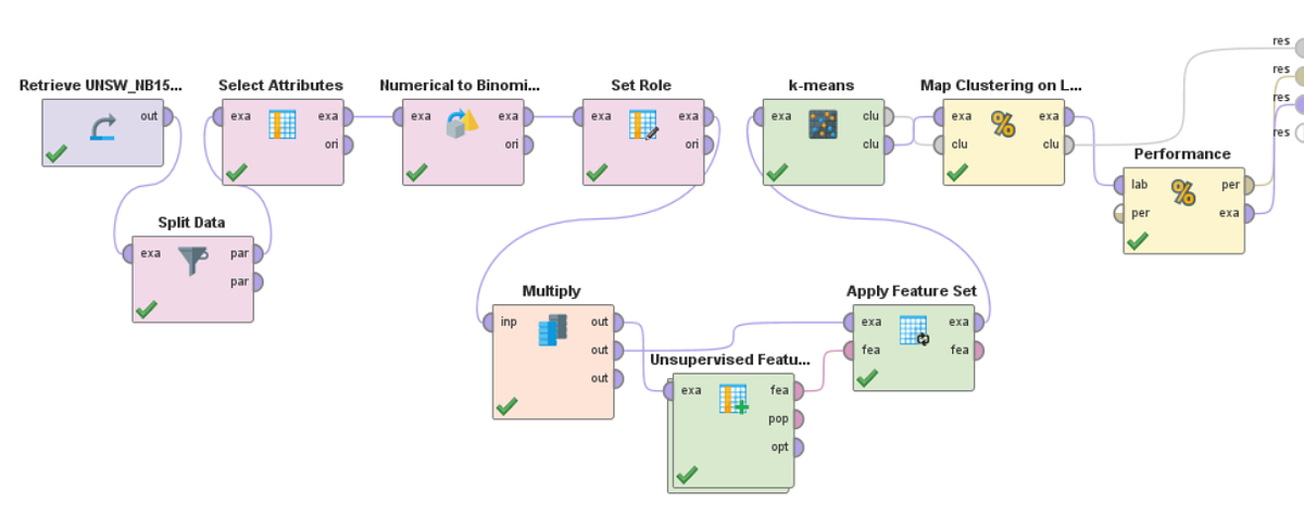 K-Means with their feature selection in RapidMiner | by Saksit ...