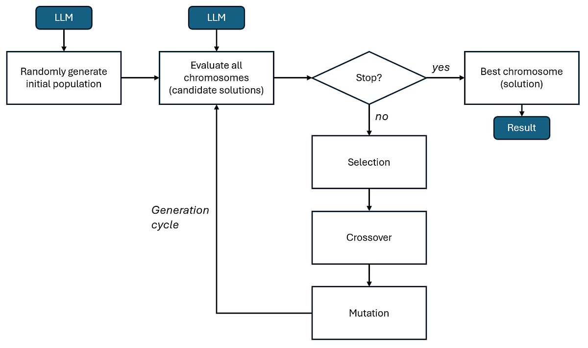 Evolutionary GenAI: Can It Generate Structured, Constraint-Driven ...