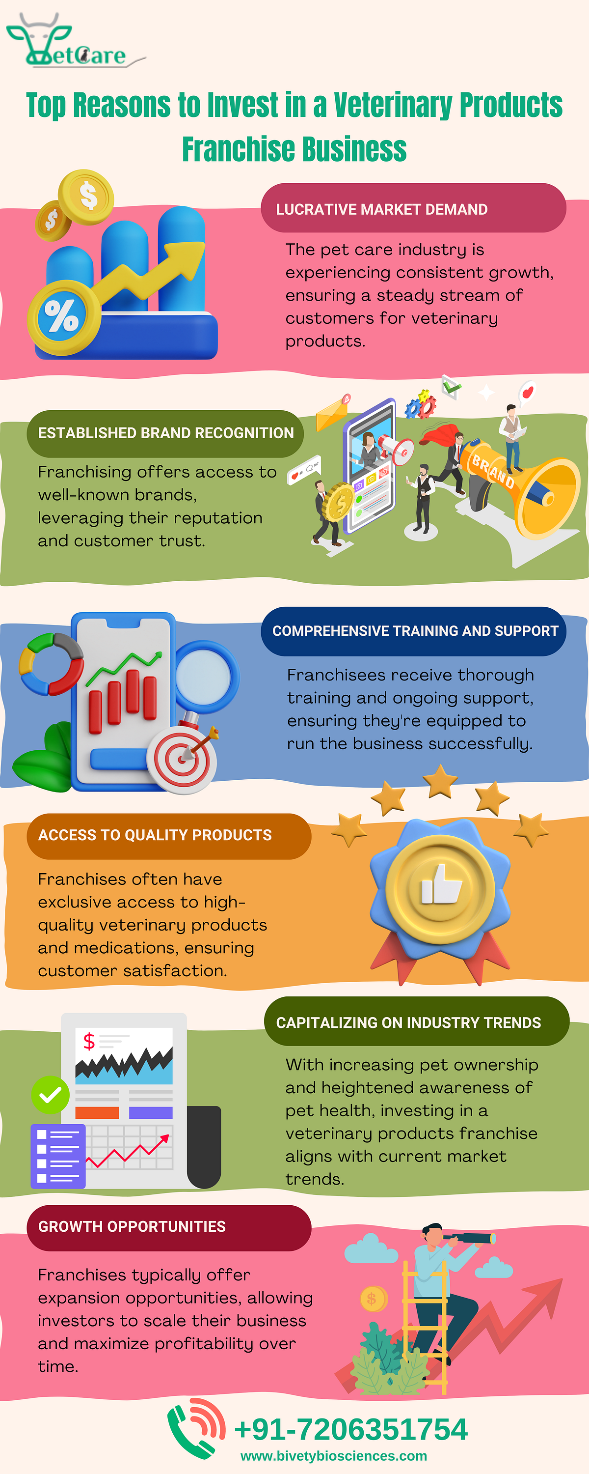 Top Reasons to Invest in a Veterinary Products Franchise Business ...