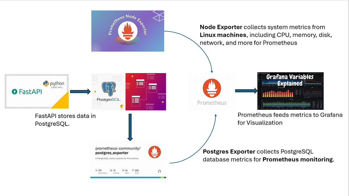 Deploying FastAPI with PostgreSQL, Prometheus, and Grafana for Monitoring | by Gowtham ...