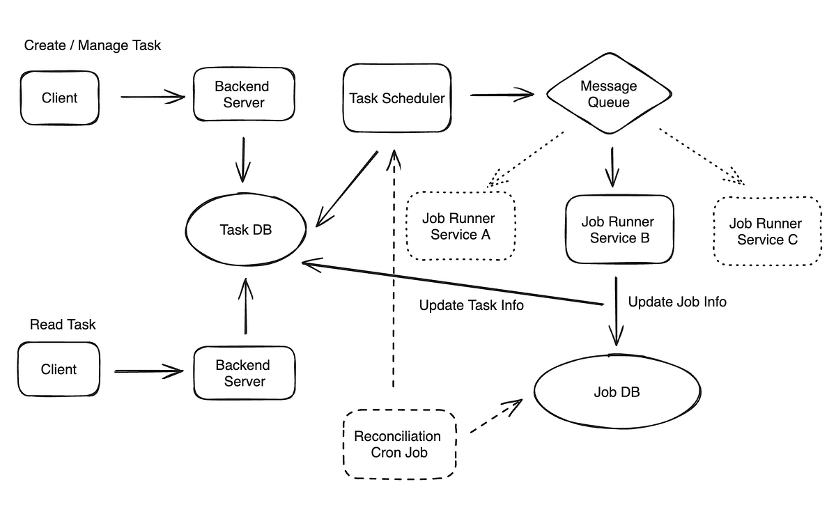 System Design Interview with a Meta Staff Engineer: Designing a Task ...