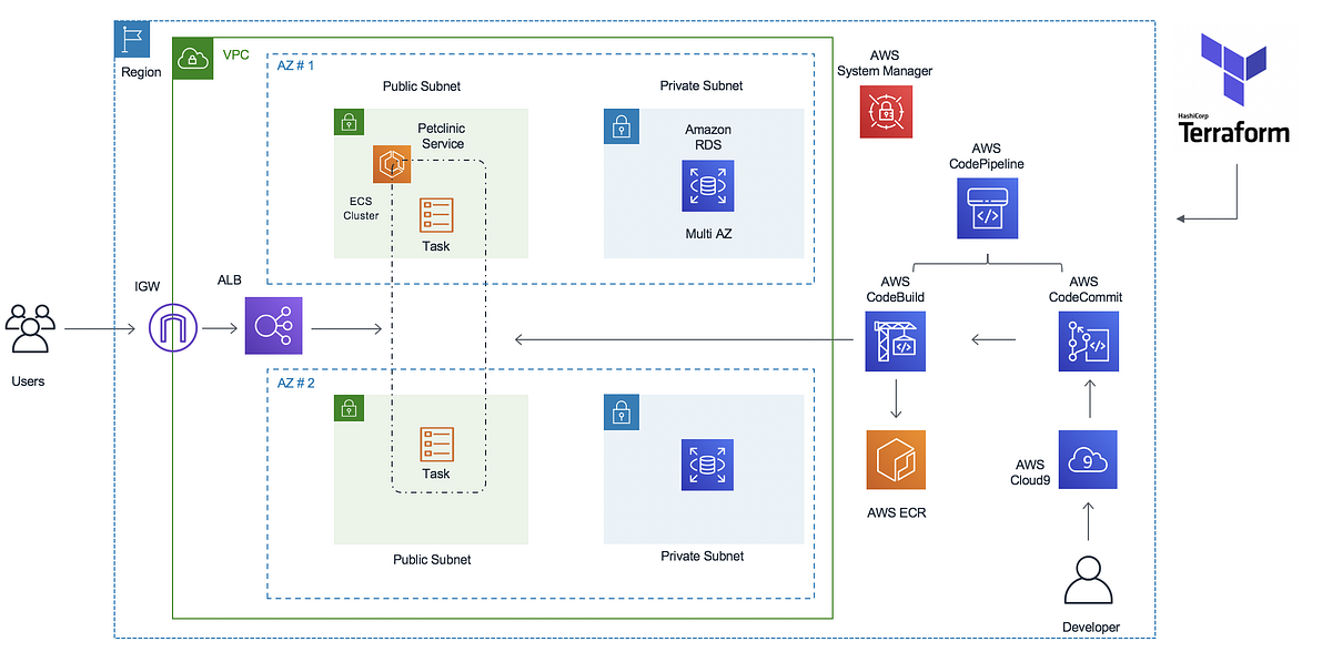 How to set up CI/CD Pipeline to Build and Deploy Spring Boot Application to Amazon ECS (Fargate ...