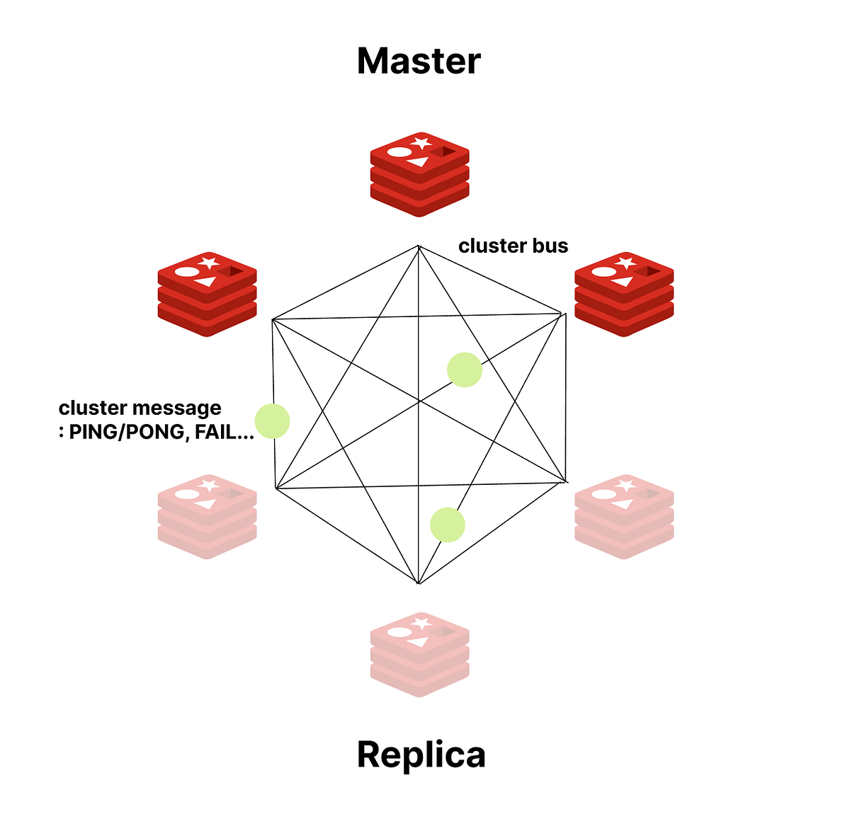 Redis Cluster의 Gossip Message, 장애 감지, Failover | by jeonghyeon kim | Medium