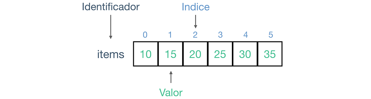 Algoritmos y Estructuras de Datos: Conceptos Básicos | by Rodolfo ...