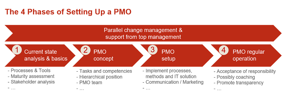 How to Set Up a PMO and Be Successful | by Bettina von Staden | TPG The ...