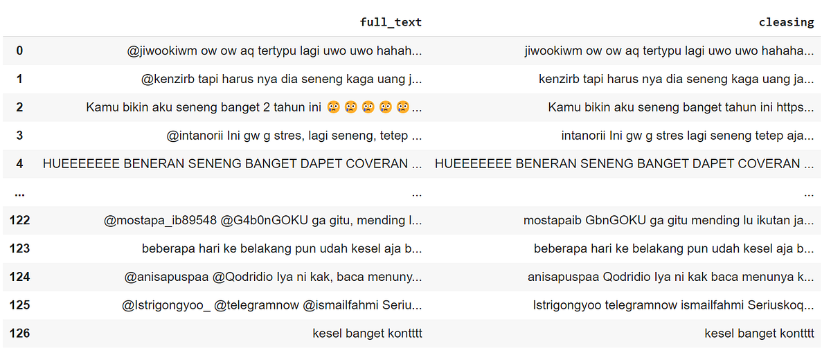 Tweets Sentiment Analysis - Crawling Data, Labeling using Textblob | by ...