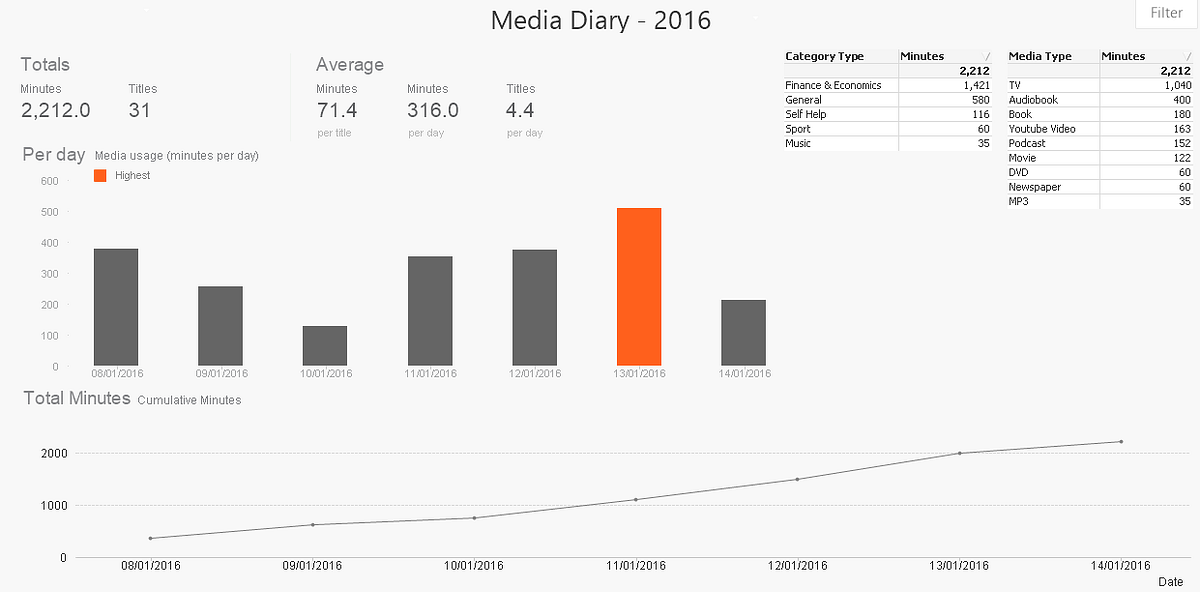Media Diary 2016 — Week 2. So here we go with another 7 days of… | by ...