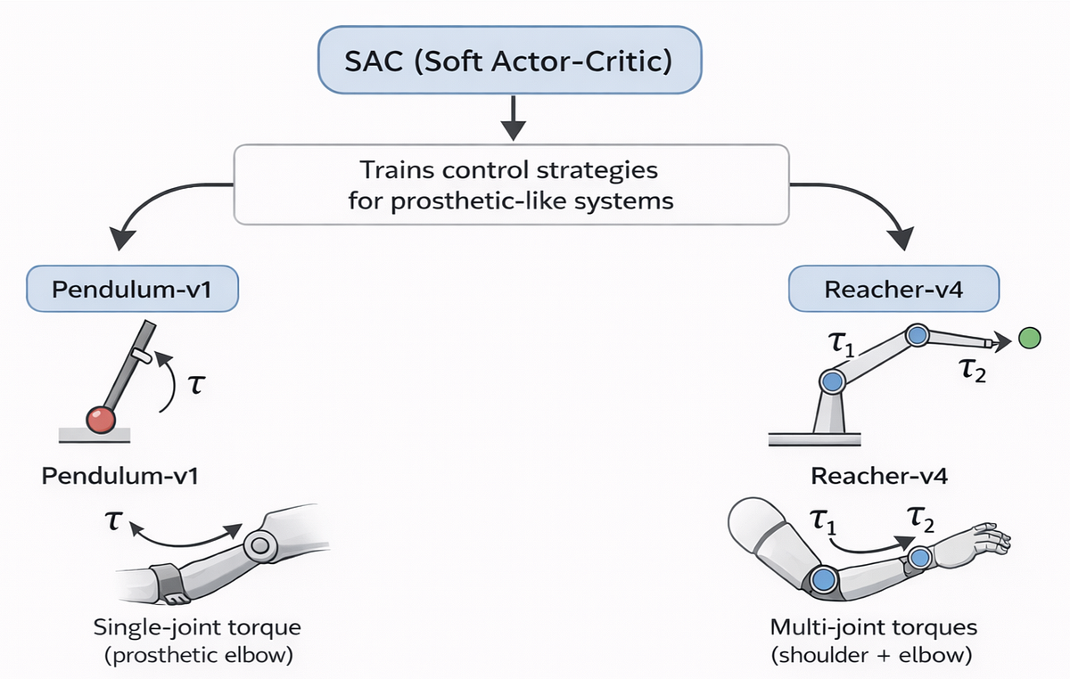 Soft Actor-Critic Explained: From Reinforcement Learning Foundations to ...