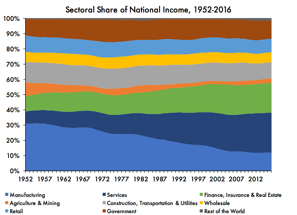 In 1953, the share of U.S.. For all the focus, consternation and… | by ...