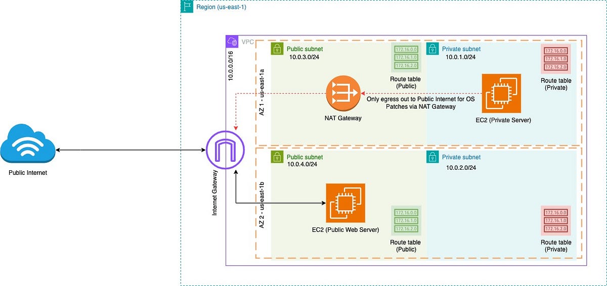 Creating custom VPC on AWS using OpenTofu | by Vinod Kumar Nair | Level Up Coding