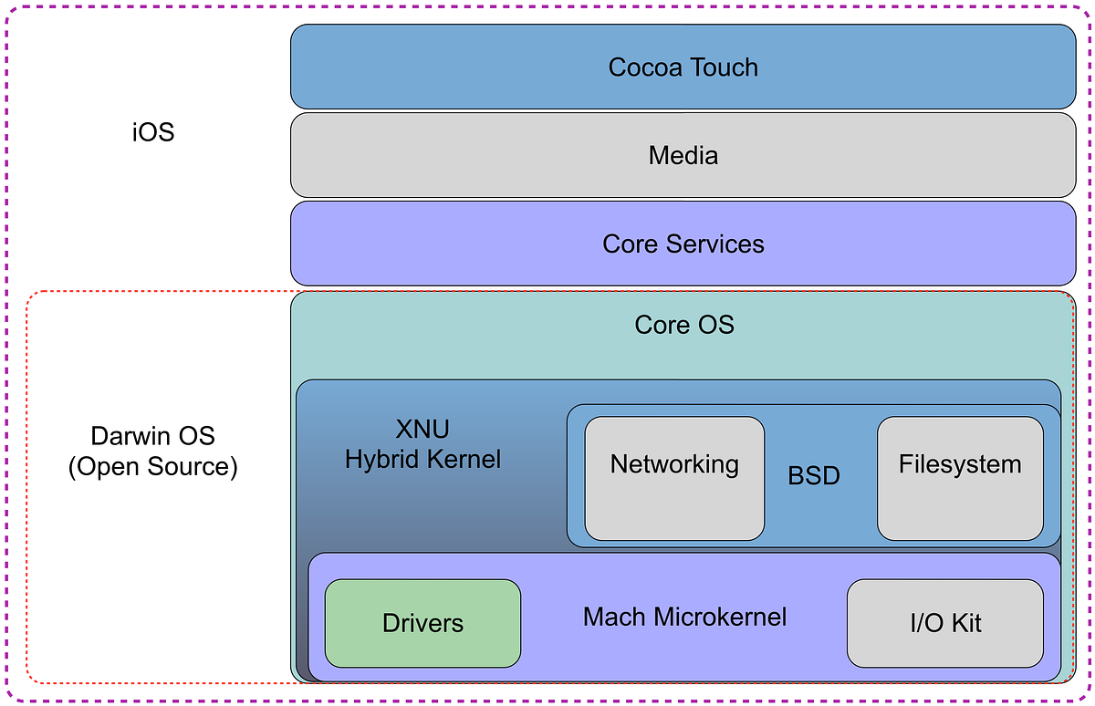 Darwin: The Core of iOS | by Ruslan Dzhafarov | Medium