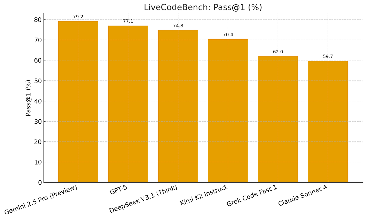 Grok Code Fast 1 review: a fast, low-cost coder for agentic work | by Barnacle Goose | Aug, 2025 ...