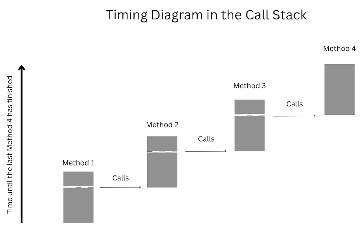 Timing, Behavior, Storage and Defensive Programming Down the Call Stack | by Andreas 🎧 Kagoshima ...