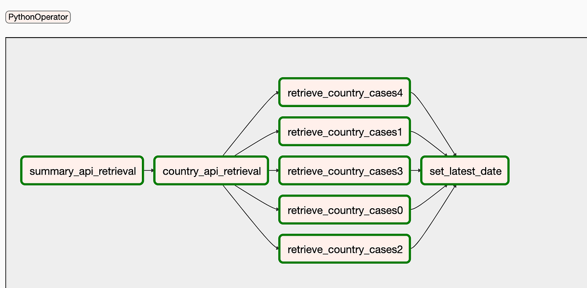 Apache Airflow: ETL Process for COVID-19 Data | by Matthew Sims | Medium