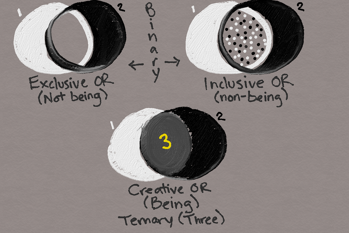 The Theory of the Third. How to overcome binary reasoning, and… | by æ ...