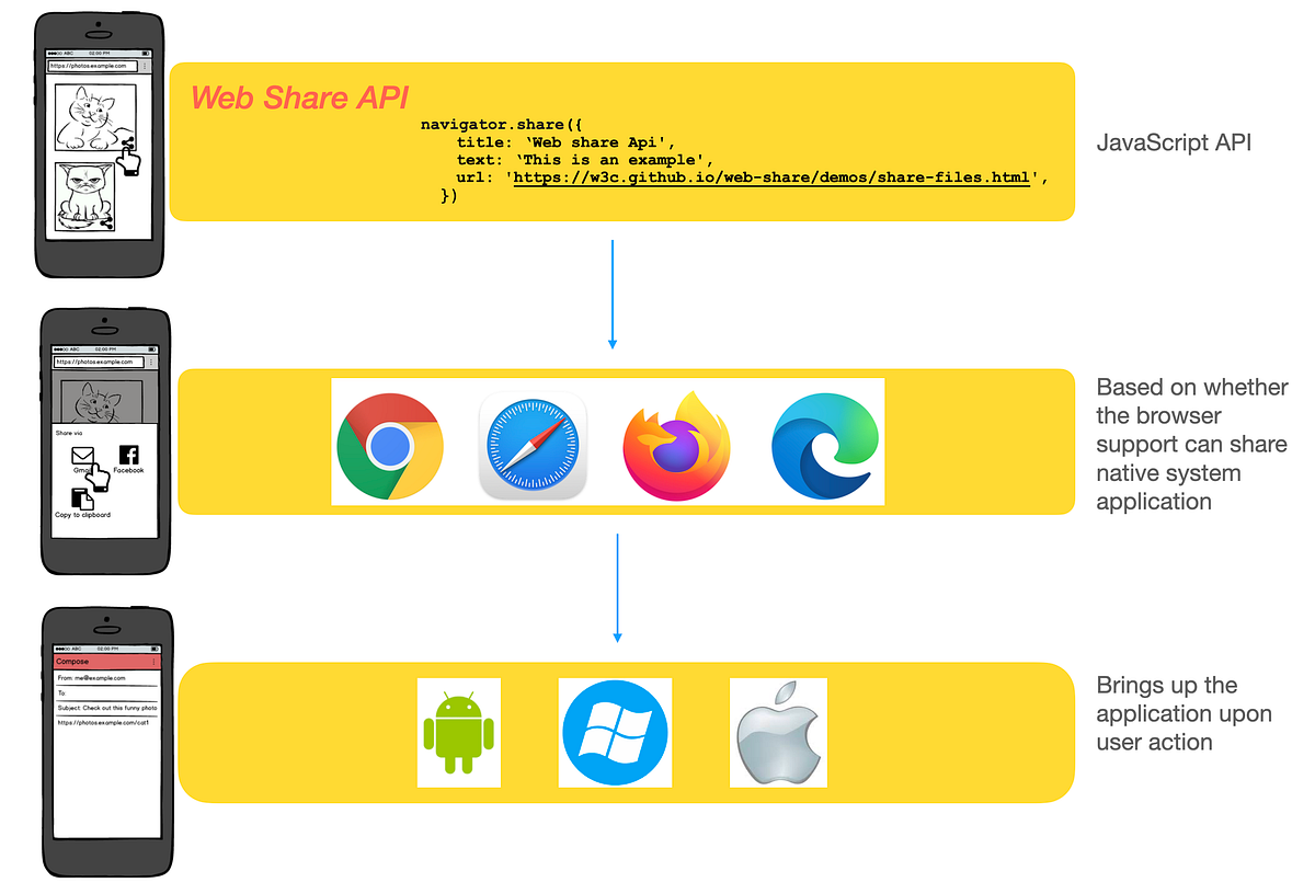 Project Fugu — Web Share and Web Share Target API | by Deepa Subramanian | JavaScript in Plain ...