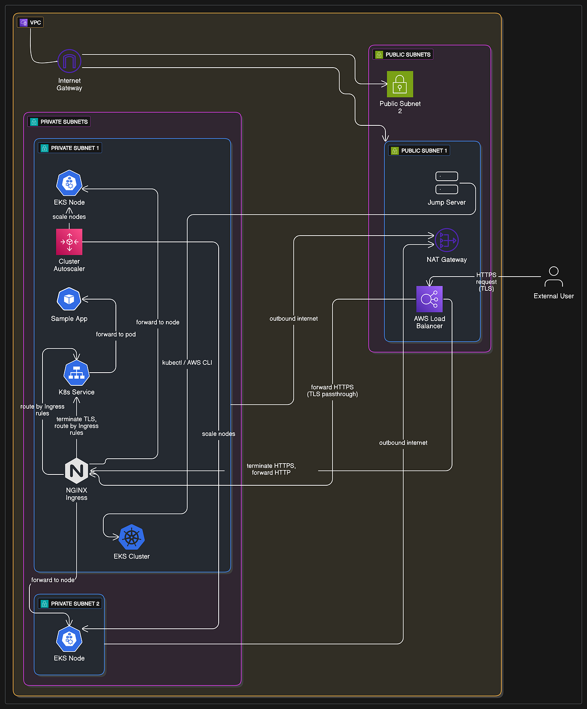 🚀 Building a Production-Grade EKS Cluster(Private) with Cluster Autoscaler, ALB Controller, and ...