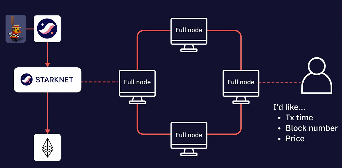 Unlocking Scalability and Innovation: The Role of StarkNet in Ethereum ...
