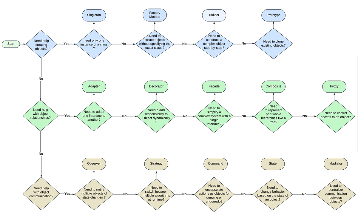 Design Patterns: Architectural Solutions for Robust Software ...