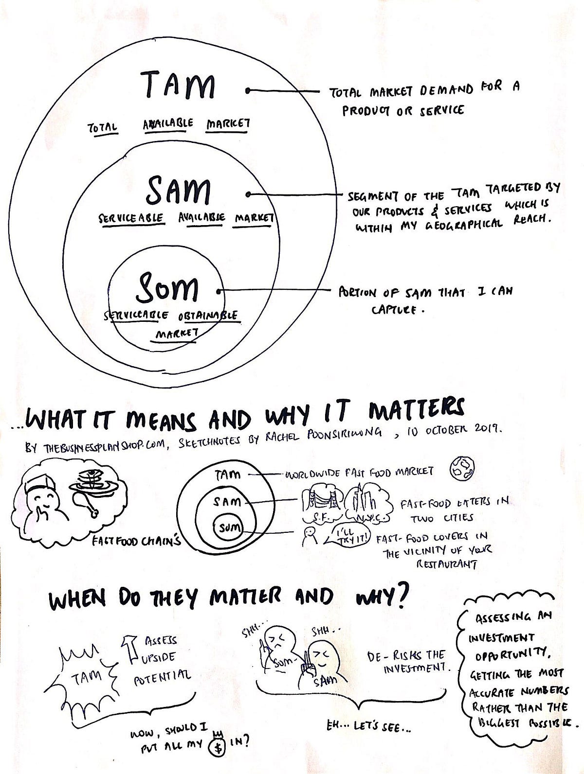 TAM SAM SOM — what it means and why it matters | by Rachel Poonsiriwong ...